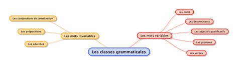 différentes classes grammaticales les classes grammaticales 3ème pdf