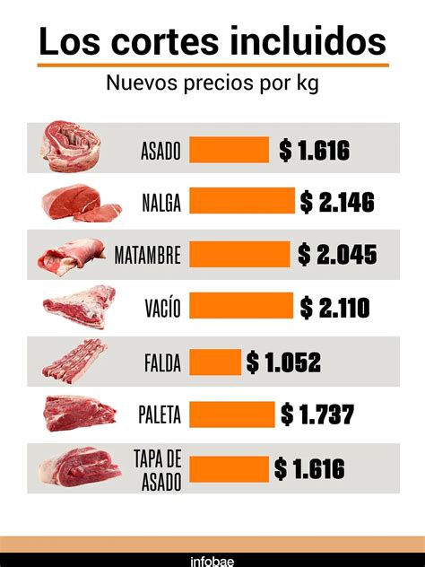 Precios Justos De Carne Uno Por Uno Los Cortes Con Precio Fijo Hasta El De Noviembre