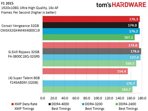Corsair Vengeance Ddr4 4000 Sodimm Benchmarks And Rating