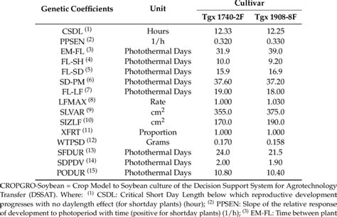 Genetic Coefficients Used For The Cropgro Soybean Model Calibrated For