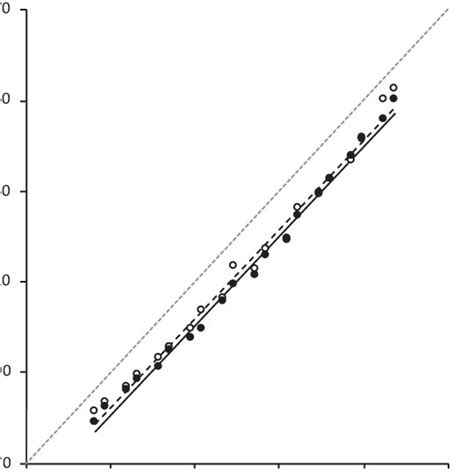 Average Distance Estimates Plotted As A Function Of Actual Distance In Download Scientific