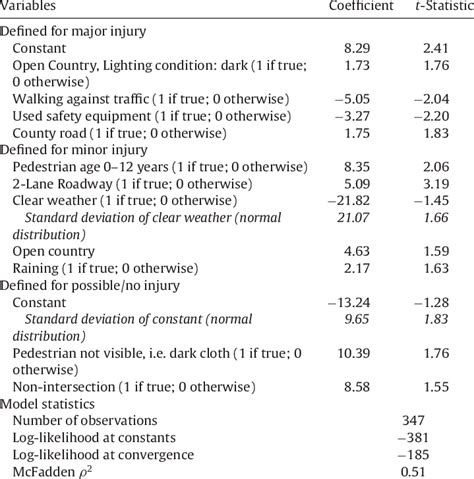 Mixed Logit Severity Model Estimation Results For Pedestrian At Fault
