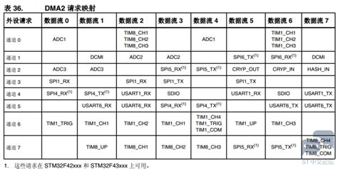 STM F 至STM F 程序移植参考 STM 团队 ST意法半导体中文论坛