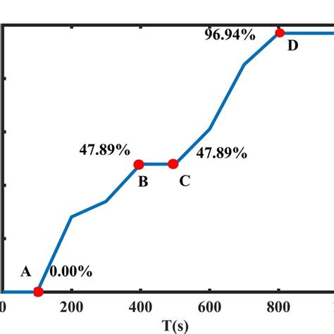 the route of the uav and its coverage rate of the target regions a