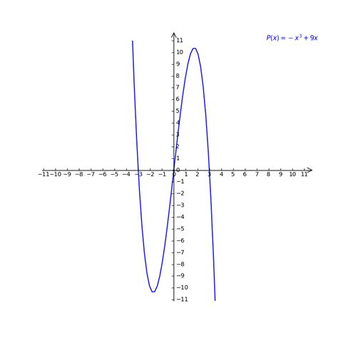 Solved Using The Leading Coefficient Test Sketch The Graph Of The