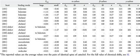 Adsorption Energy E Ads In Ev For The Large And Small Model See Text
