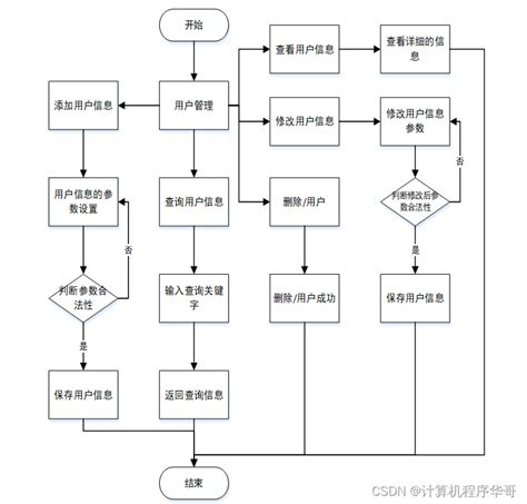 计算机毕业设计ssm出版社样书申请管理系统【附源码数据库】出版社数据管理子模块用例图 Csdn博客