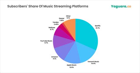 14 Amazon Music Statistics 2025 Number Of Listeners Songs