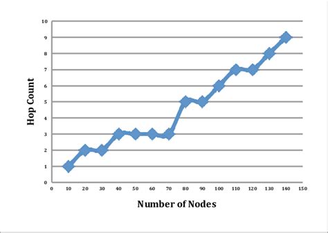 Average Hop Count For Aodv Against Number Of Nodes At Transmission