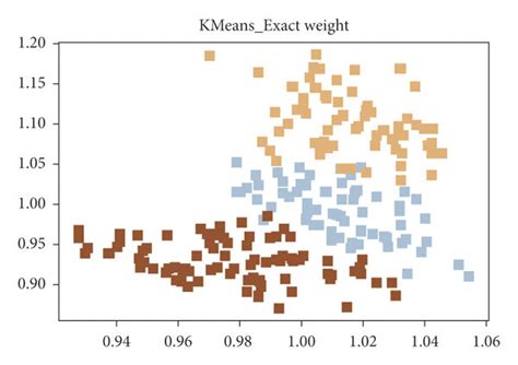 K Means Clustering Effect Diagram Of Wheat Seed Data After The Exact