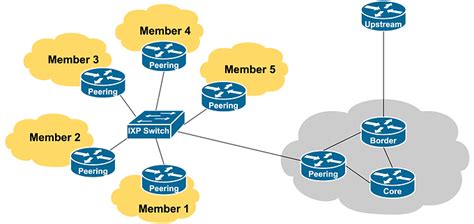 Single Upstream With IXP Peering Toolbox