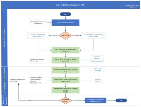 Mohammed Khan On Linkedin Sap Financial Accounting Process For Gr Ir