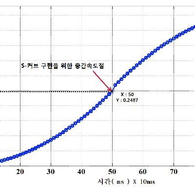 S Curve By Gamma Correction About The Median Point Download Scientific Diagram