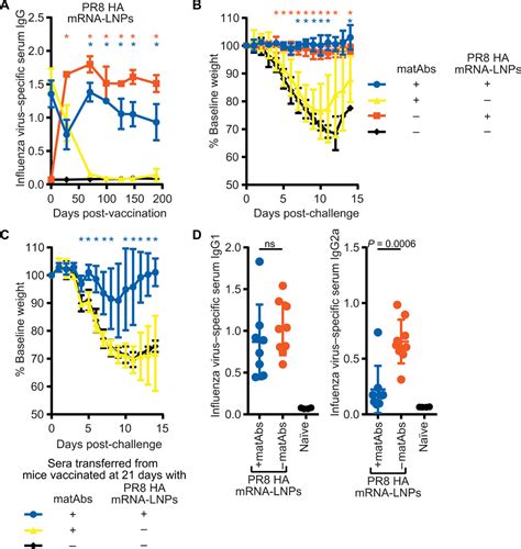 Nucleoside Modified Mrna Vaccination Partially Overcomes Maternal