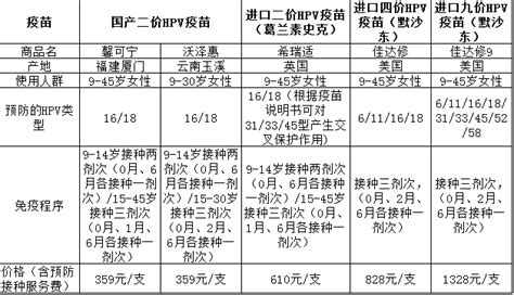 九价hpv疫苗年龄放宽！这些问题你可能想知道接种女性中心