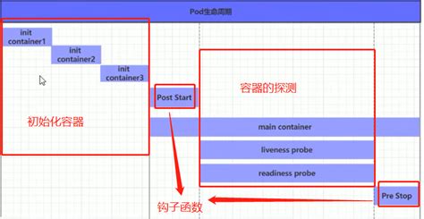 15、k8s Pod的生命周期 Pod的创建、初始化容器、运行主容器、pod终止 Little小新 博客园