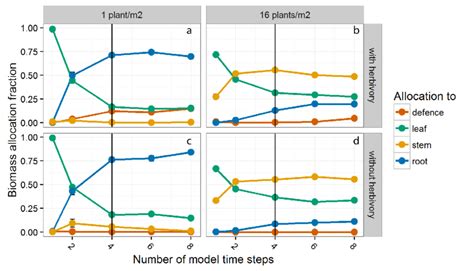 Figure S61 Sensitivity Of Biomass Allocation Patterns Y Axis To The Download Scientific