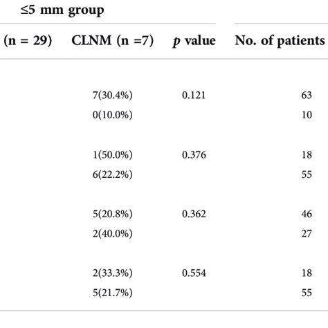 Central Lymph Node Metastasis Rate According To Sex And Age Download Scientific Diagram