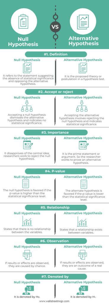 Null Vs Alternative Hypothesis Top 7 Differences Infographics