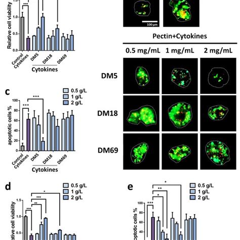 Effects Of Pectins With Different Dm Dm5 Dm18 And Dm69 On Cell Download Scientific Diagram