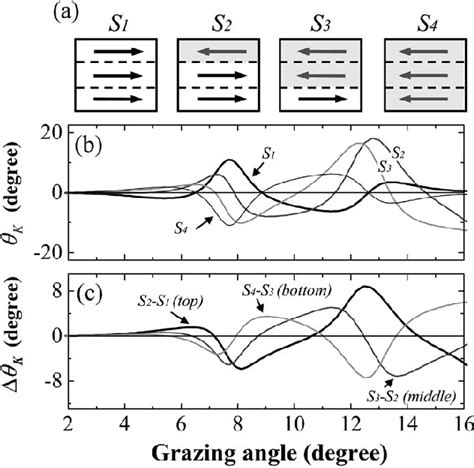 Figure 1 From Soft X Ray Resonant Kerr Effect As A Depth Sensitive