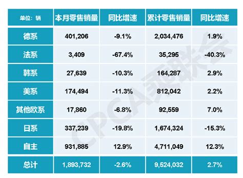 【文章】6月销量前十榜单出炉，日产、奇瑞难觅踪迹，法系车月销3409辆车家号汽车之家