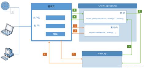 转发与重定向解析 csdn博客