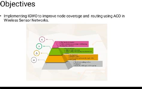 Objectives Implementing IGWO To Improve Node Coverage And Routing Using ACO In Wireless Sensor