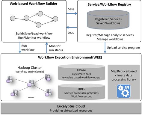 prototype implementation architecture download scientific diagram