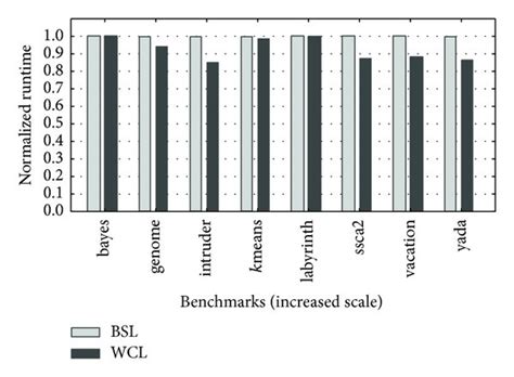 Comparison Of Runtime Increased Scale Download Scientific Diagram