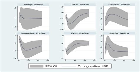 Impulse Responses At 010th Quantile Of The Portfolio Flow Download