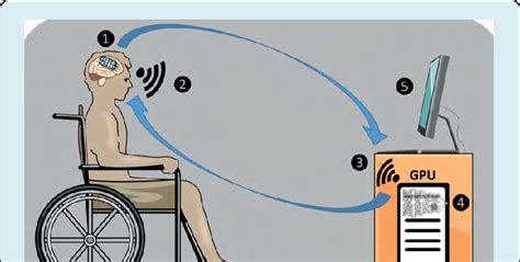 An Example Illustration Of A Brain Computer Interface Product That Download Scientific Diagram