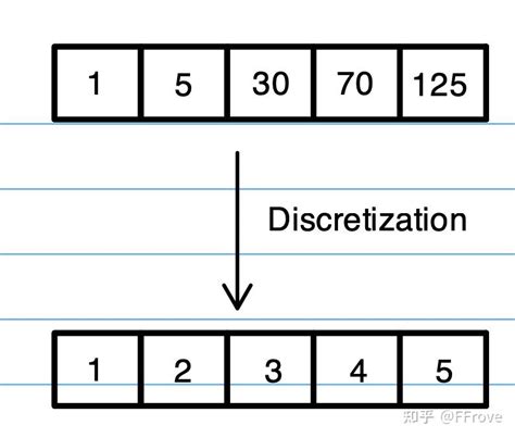 离散化 Discretization Algorithm 知乎 离散化 Discretization Algorithm 知乎