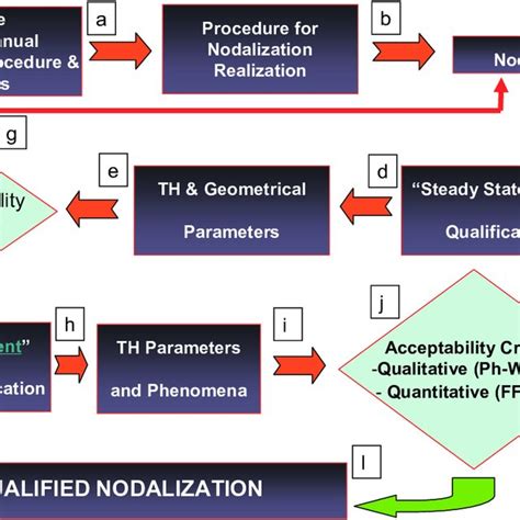 Simplified Scheme For Nodalization Qualification Step A This Step Is Download Scientific