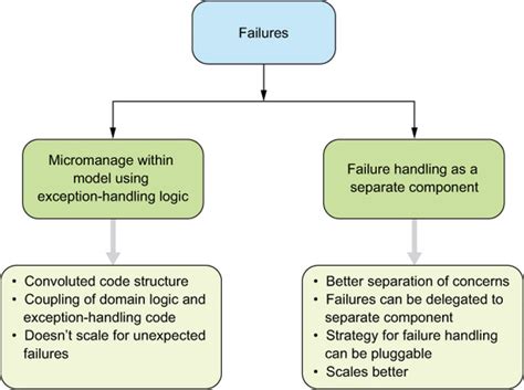 Domain Driven Design Functional Programming Troniclasopa