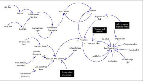 Causal Loop Diagram Of Maize Production Download Scientific Diagram