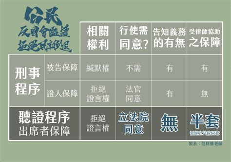 國立東華大學法律學系范耕維老師整理 立院聽證程序及刑事程序比較 台灣放送
