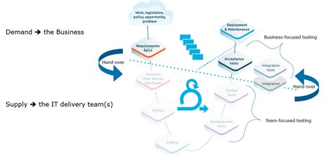 It Delivery Models For Sap Tmap