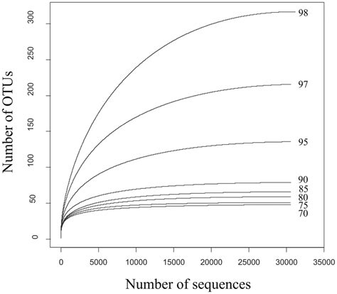 Rarefaction Curves With Various Sequence Identity Without Singletons
