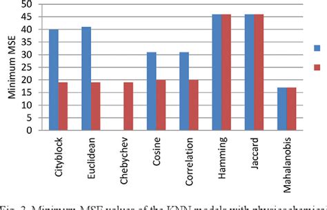 Figure 3 From Investigating The Impact Of Min Max Data Normalization On The Regression