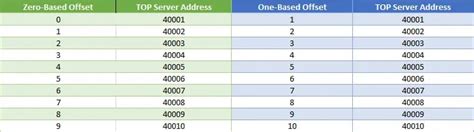 modbus offset vs addressing why does it matter