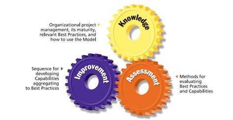 Organizational Project Management Maturity Model Opm3 Mba Knowledge