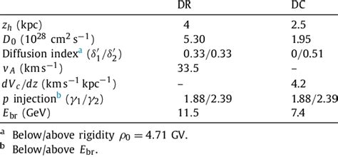 The Propagation Parameters Download Table
