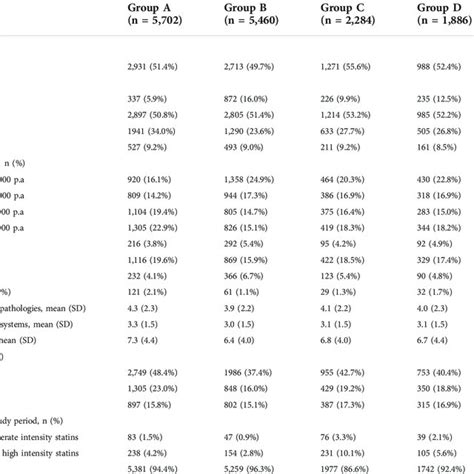Comparison Of Characteristics Of Statin Users In Each Group Download Scientific Diagram
