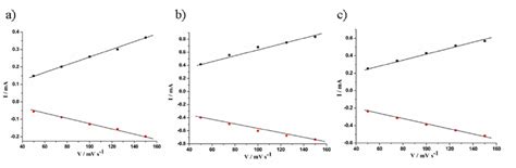 Fig S4 The Plots Of The Anodic And The Cathodic Peak Currents For