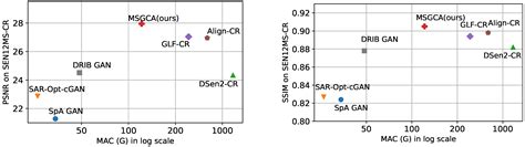 A Multi Level Sar Guided Contextual Attention Network For Satellite Images Cloud Removal