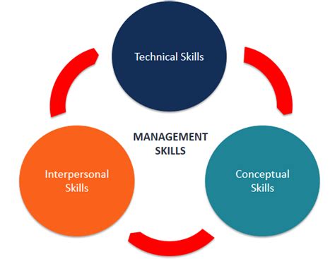 Technical Human And Conceptual Skills In Management In The 21st Century
