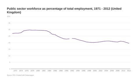 Public Sector Workforce Line Graph Closer