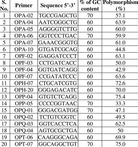 List Of Rapd Primers And Polymorphism Download Scientific Diagram