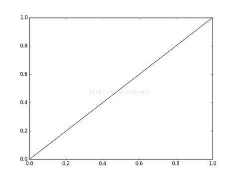 python 画图 简单开始及折线图 python生成的曲线图的起点坐标怎设置成从y轴开始 CSDN博客